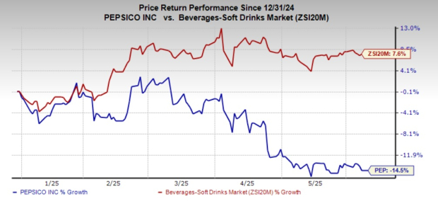 PepsiCo Leans on Gatorade & LIFEWTR: Can Wellness Fuel Growth?