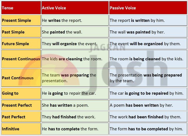 Active and Passive Voice Rules, Examples & 50+ Exercises for Students ...