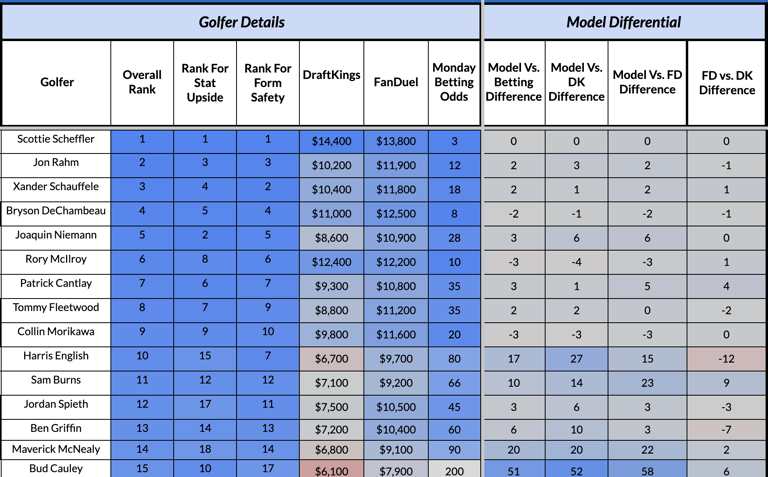 TeeOffSports' PGA DFS Rankings Wizard In-Tournament FanDuel Model ...