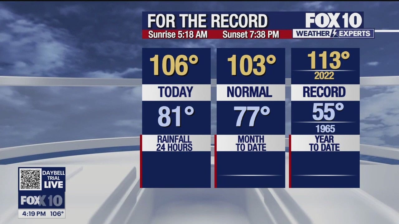 Arizona weather forecast: Hot stretch continues in Phoenix