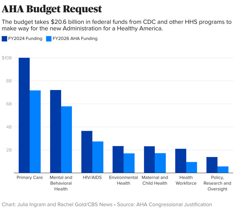 HHS budget proposal eliminates CDC centers in favor of new "MAHA" agency
