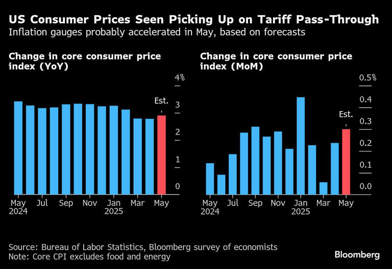 US Inflation Seen Picking Up With Some Tariff Pass-Through