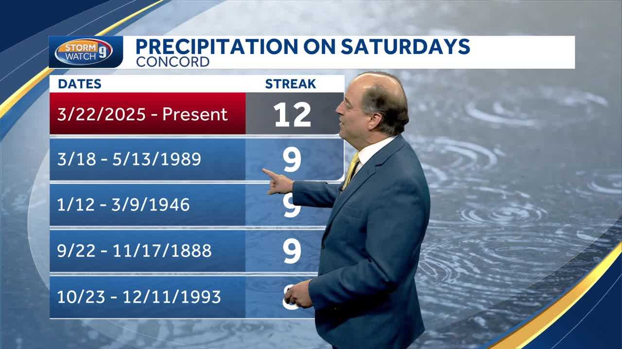 Concord likely to build on precipitation record this weekend