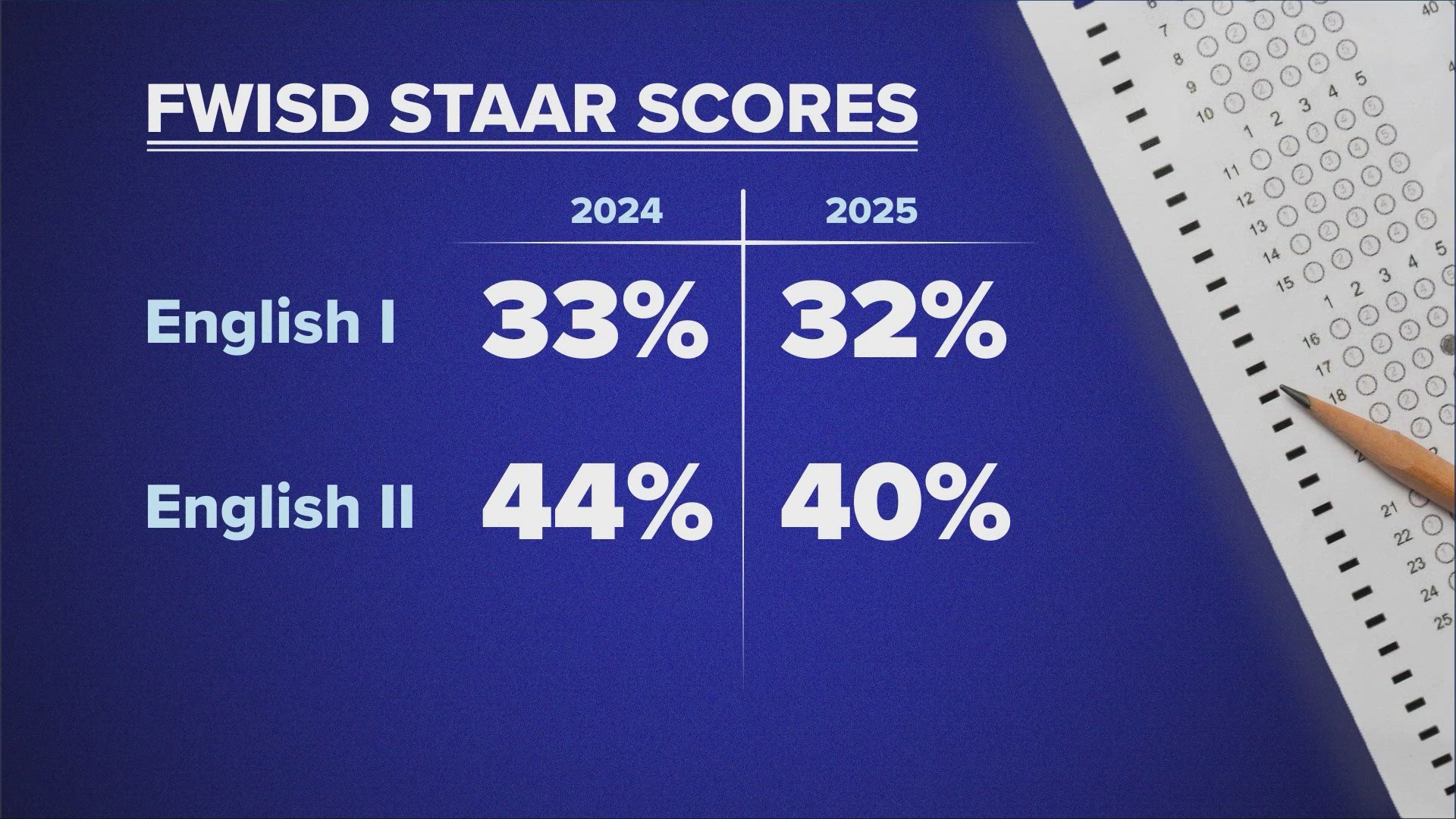 English STAAR scores down for Fort Worth ISD