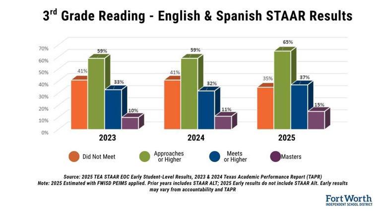 Fort Worth ISD celebrates preliminary 2025 STAAR results for grades 3 ...