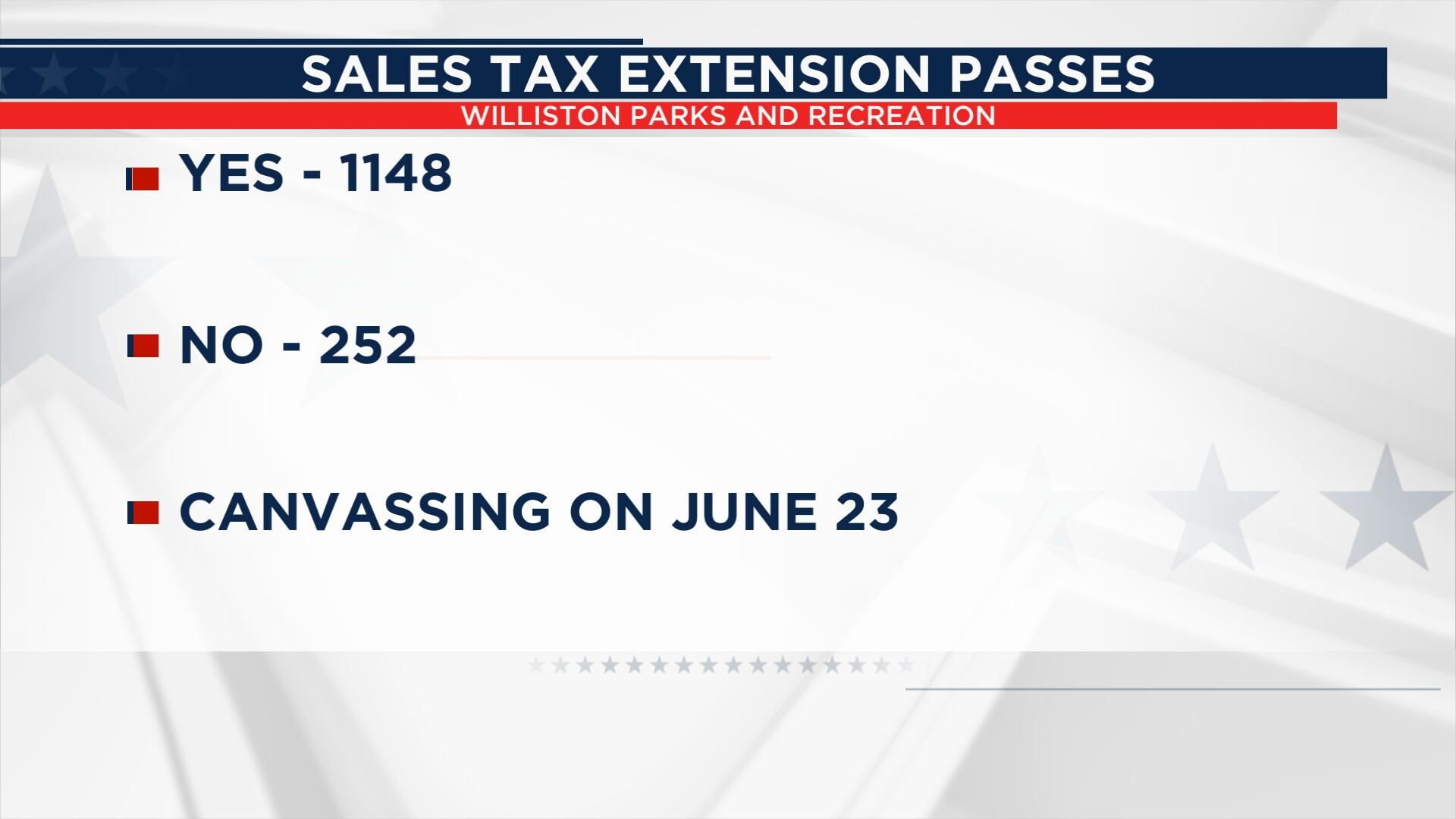 Voters approve indefinite extension of Williston Parks sales tax