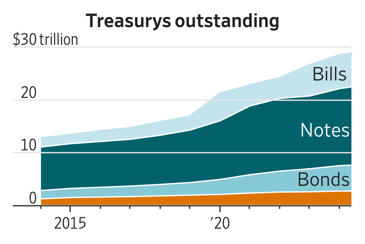 How the U.S. Government Borrows to Fund Its Massive Budget Shortfall
