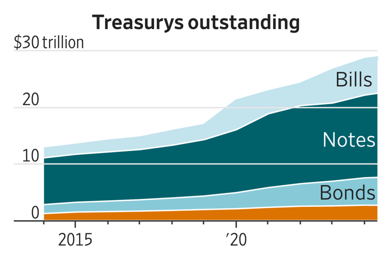 How the U.S. Government Borrows to Fund Its Massive Budget Shortfall
