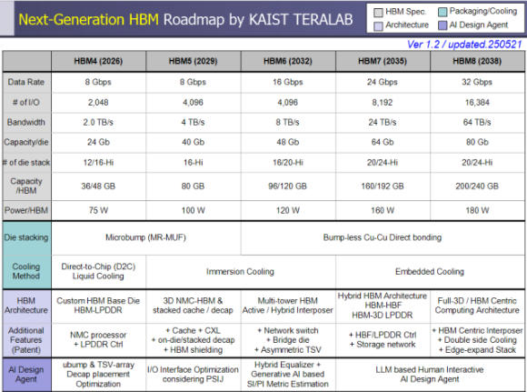 카이스트 김정호 "HBM, D램·낸드 통합 제어 중심 돼야"