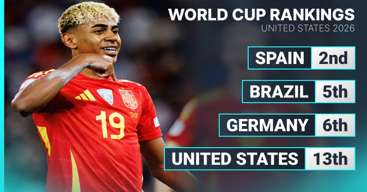 2026 World Cup Power Rankings as rotten England lose ground