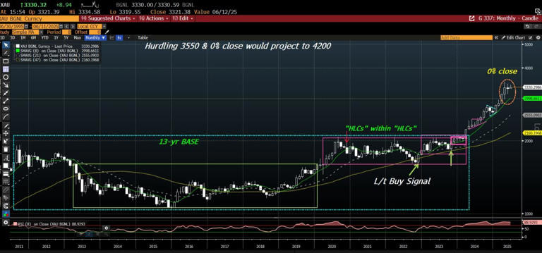 Silver Breaks Out While Gold Stalls. What to Look for Next.