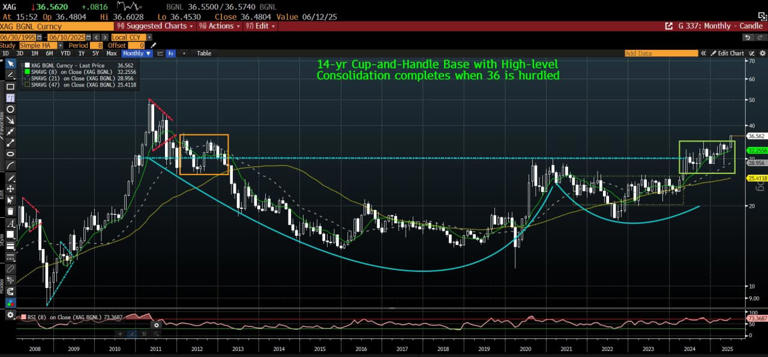 Silver Breaks Out While Gold Stalls. What to Look for Next.