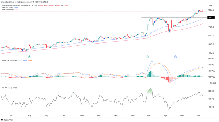 Rolls-Royce share price is cheap by 20%, the DCF model shows