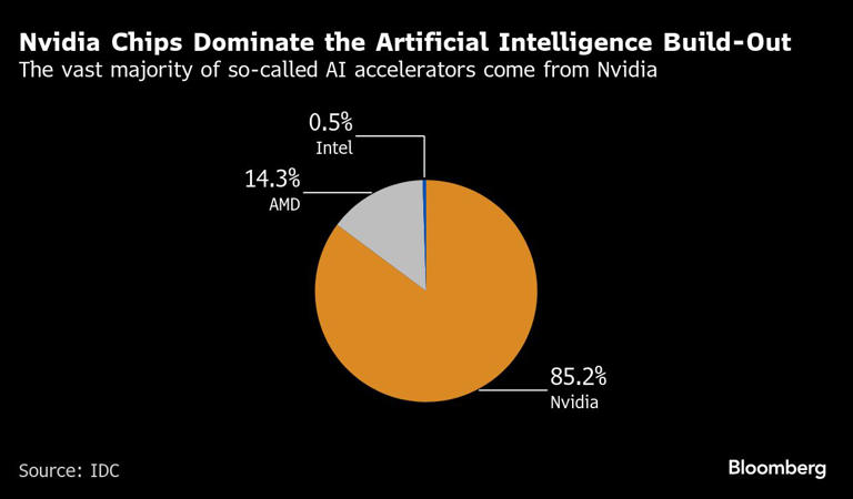 Nvidia CEO Sees Tenfold Boost to Europe’s AI Computing Power