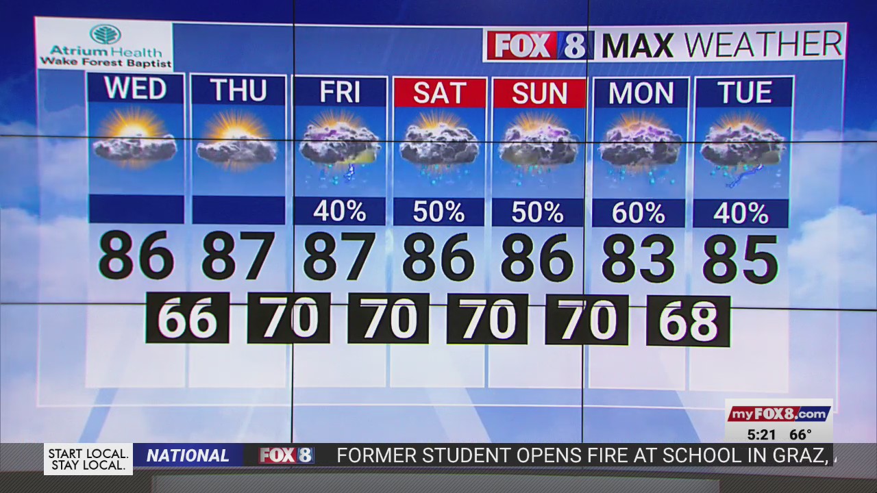 High of 86 degrees on Wednesday in the Triad