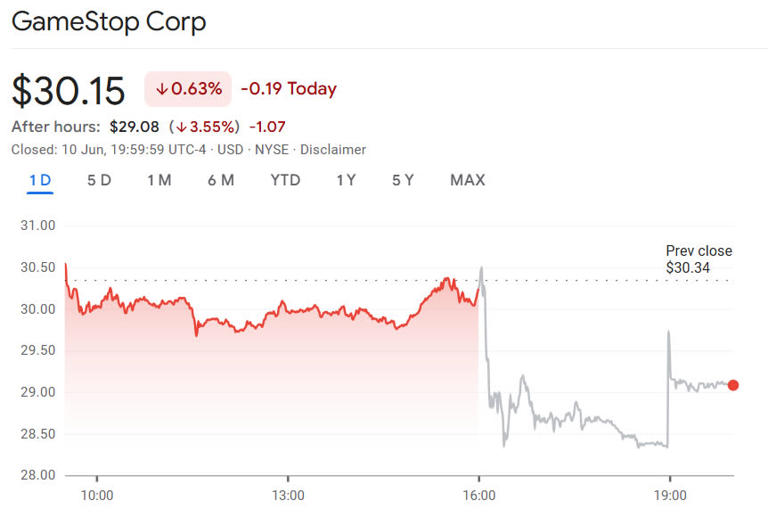 Bitcoin-buying GameStop drops as Q1 revenues miss estimates