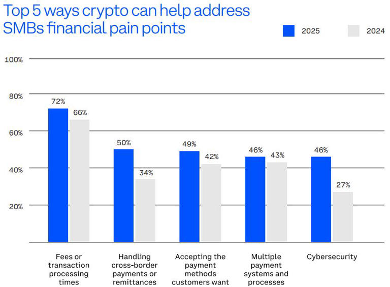 Coinbase: Triplicato l'interesse delle aziende Fortune 500 per le stablecoin rispetto lo scorso anno