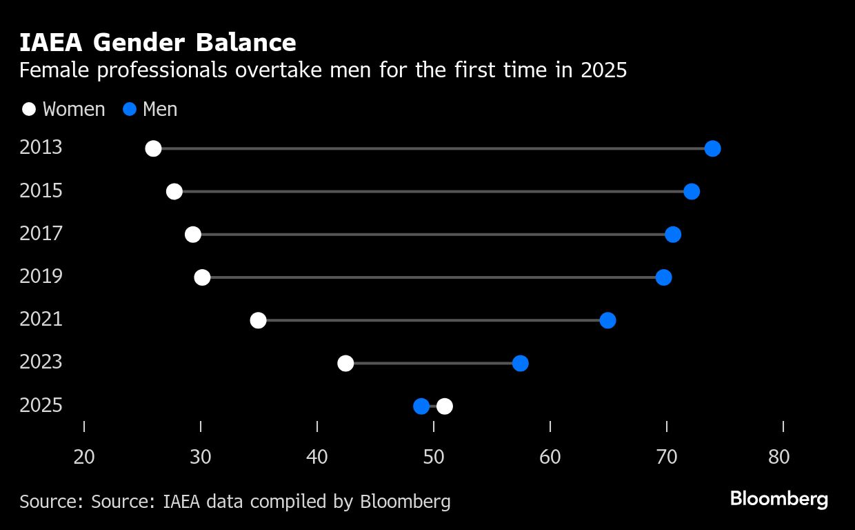 UN Atomic Boss Achieves Gender Parity. Just Don’t Call It DEI