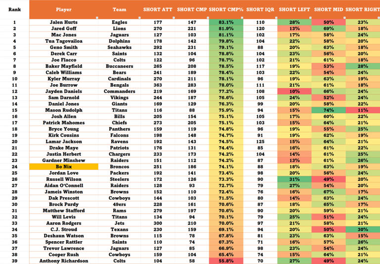 2024 QB performance deep-dive