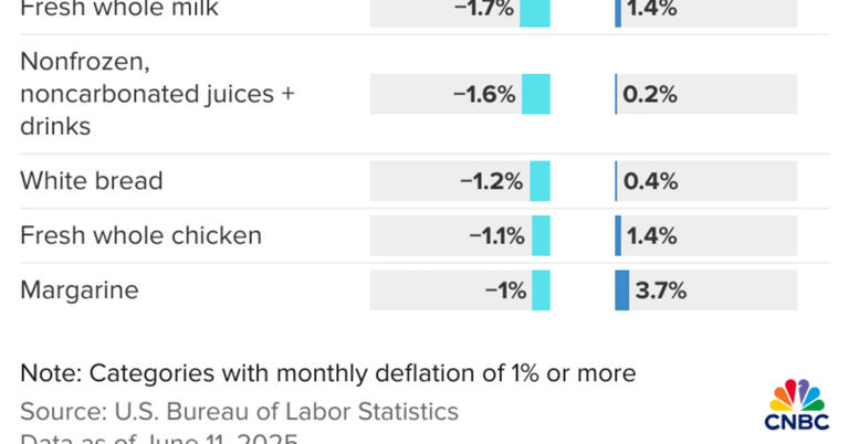 Here's the inflation breakdown for May 2025 — in one chart