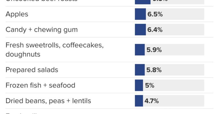 Here's the inflation breakdown for May 2025 — in one chart