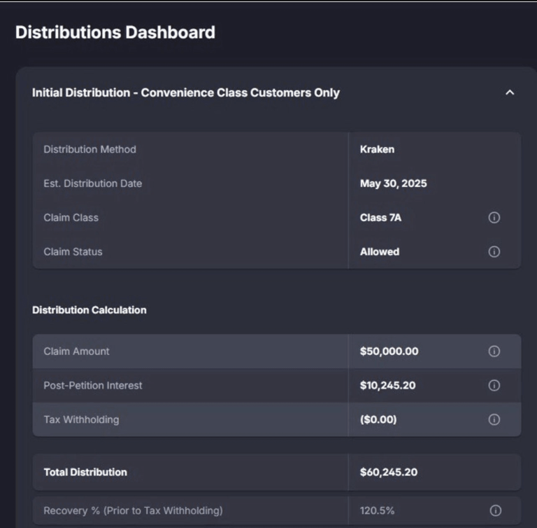 FTX users fight to unlock $2.2B in still-disputed bankruptcy claims