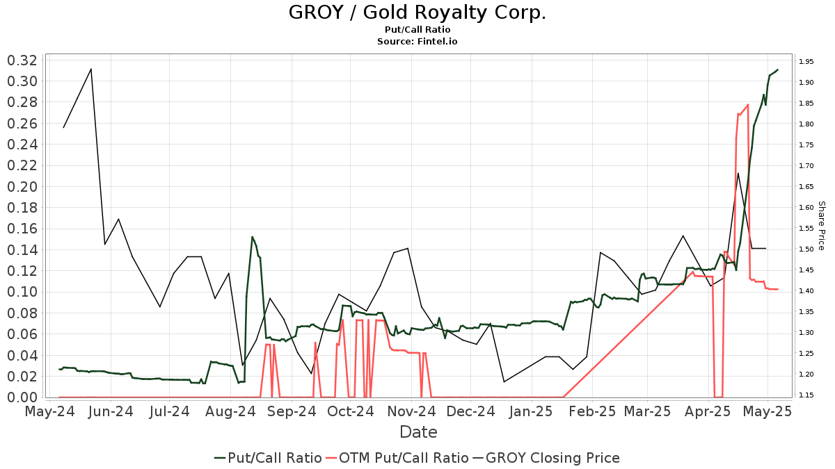 Canaccord Genuity upgrades Gold Royalty (GROY)