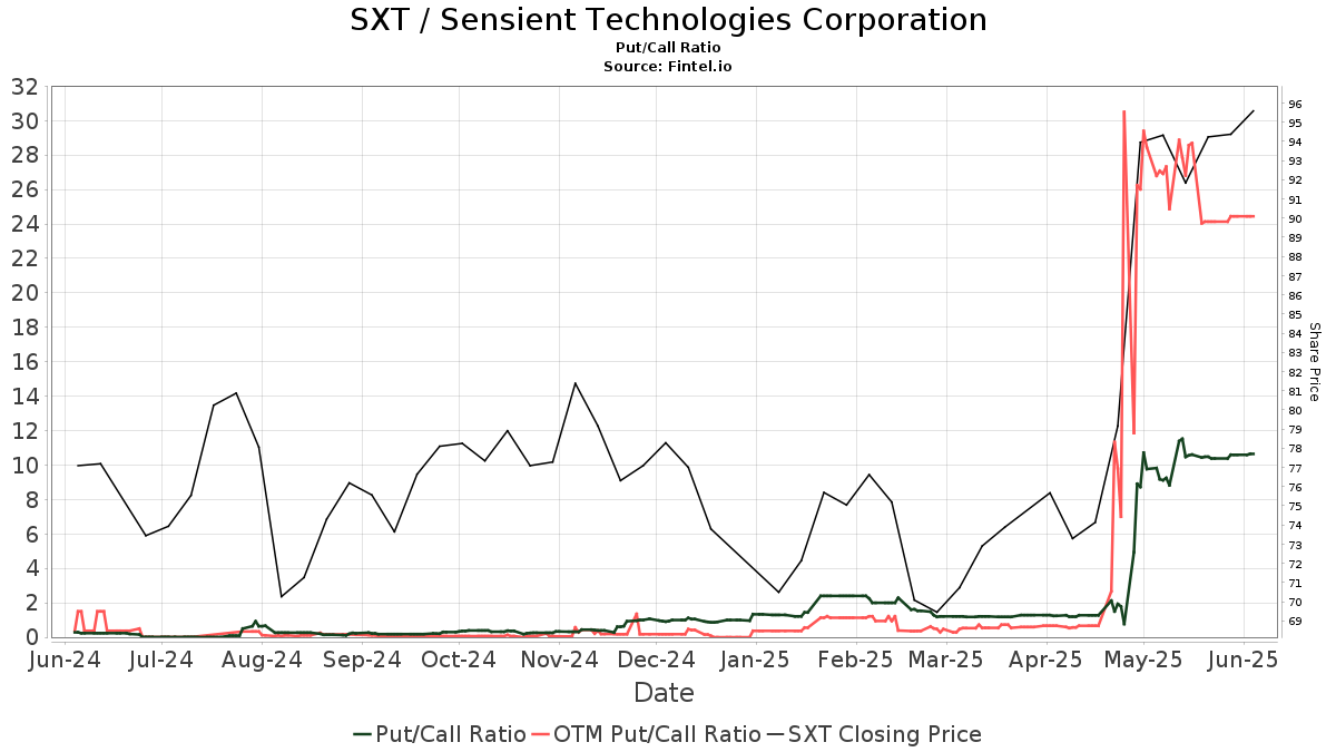 CJS Securities Initiates Coverage of Sensient Technologies (SXT) with ...