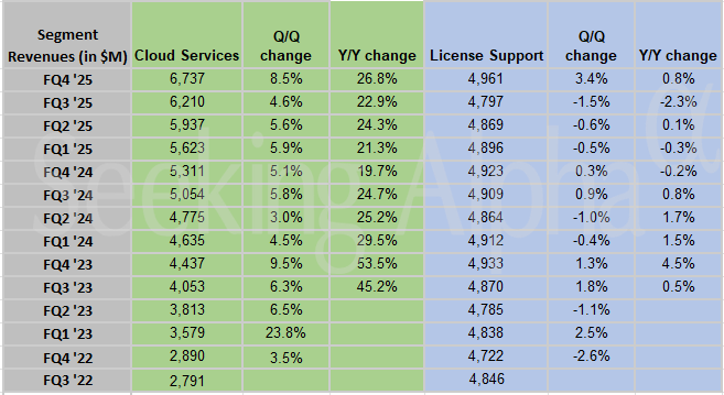 Oracle in charts: Cloud services grow 27% Y/Y, while license support ...