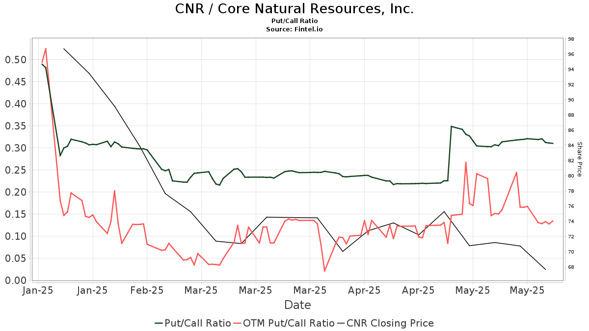 UBS Initiates Coverage of Core Natural Resources (CNR) with Buy ...