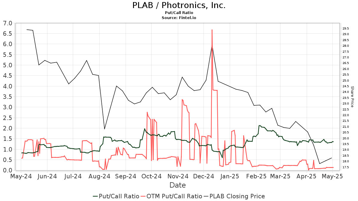 Craig-Hallum Initiates Coverage of Photronics (PLAB) with Buy ...
