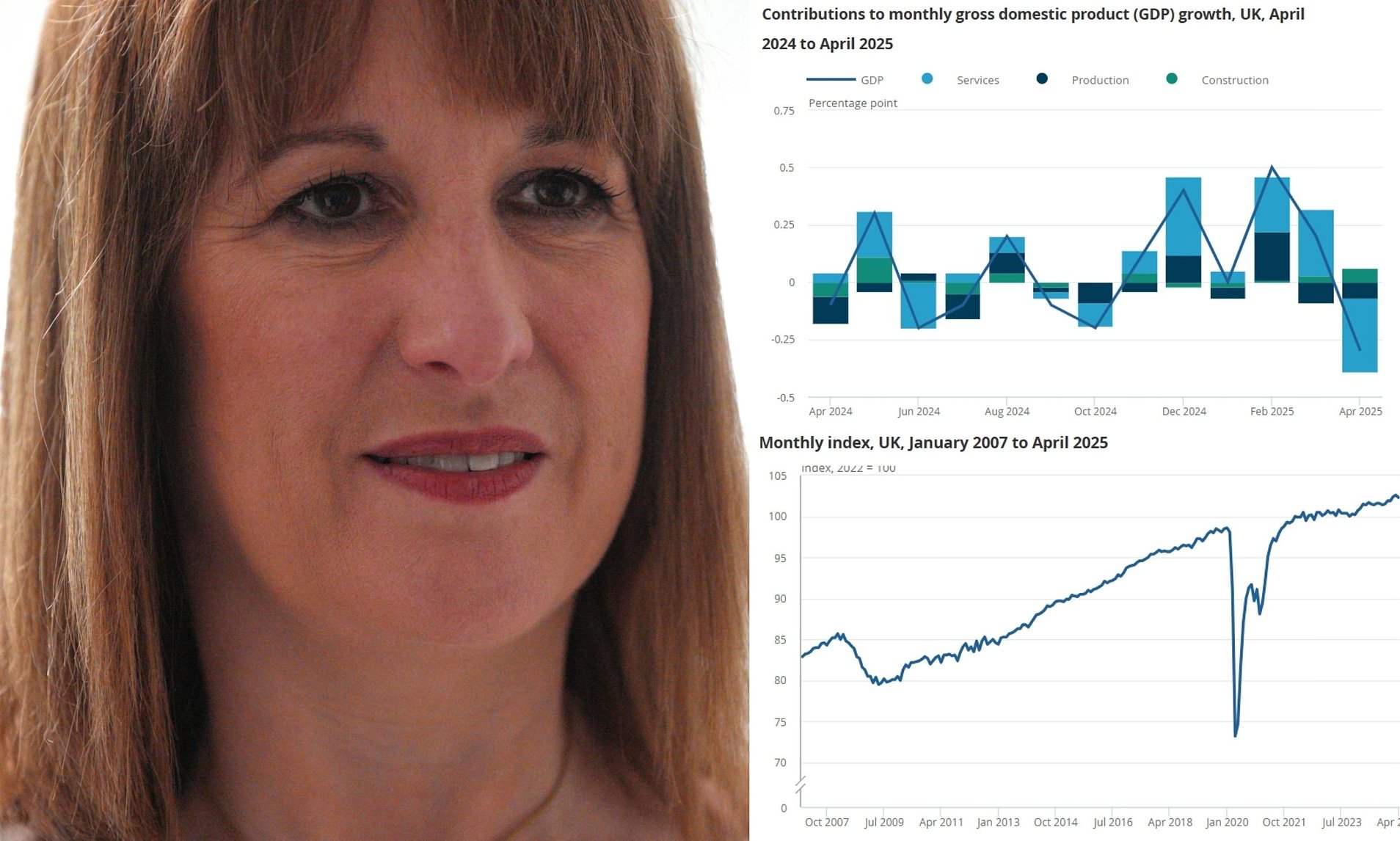 Rachel Reeves' spending plans ALREADY in chaos after GDP fell 0.3% in ...