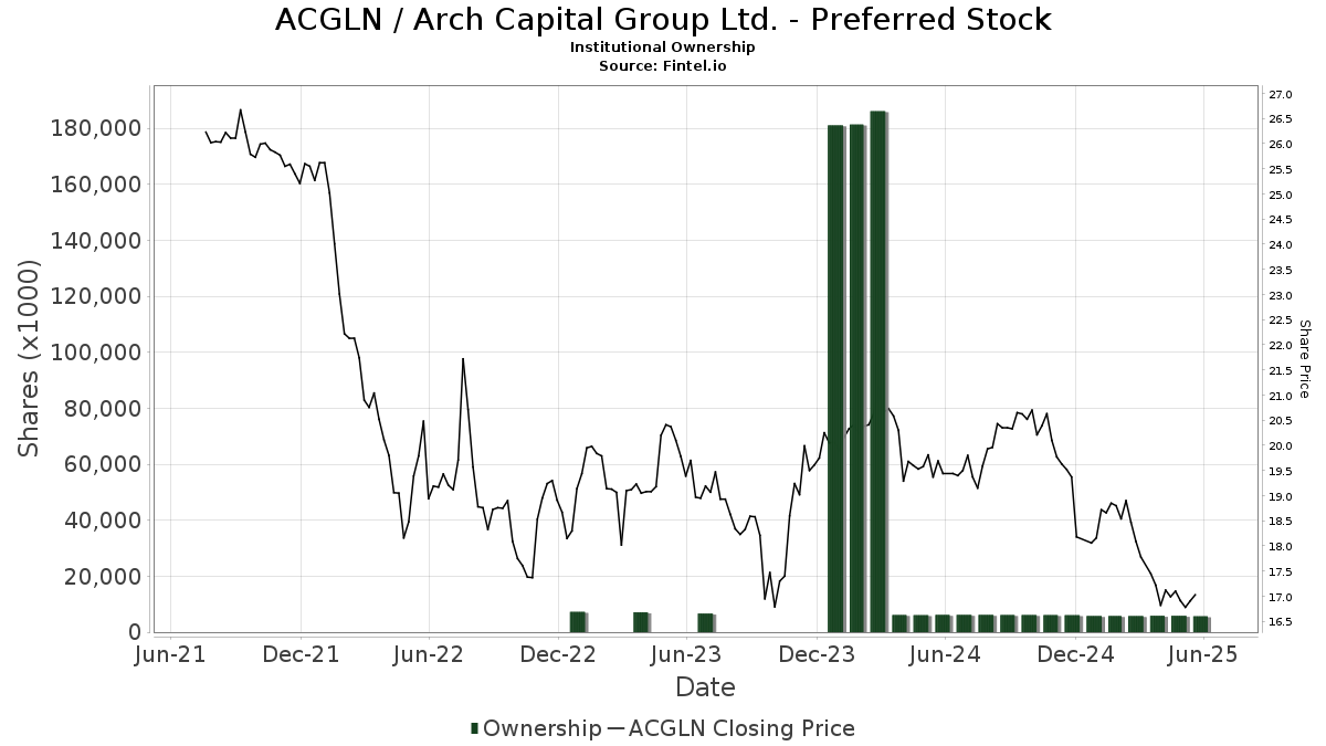 Jefferies Downgrades Arch Capital Group - Preferred Stock (ACGLN)