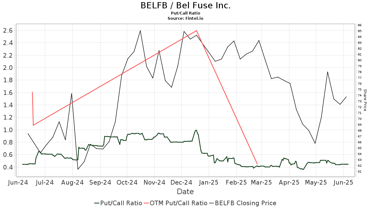 Baird Initiates Coverage of Bel Fuse (BELFB) with Outperform Recommendation