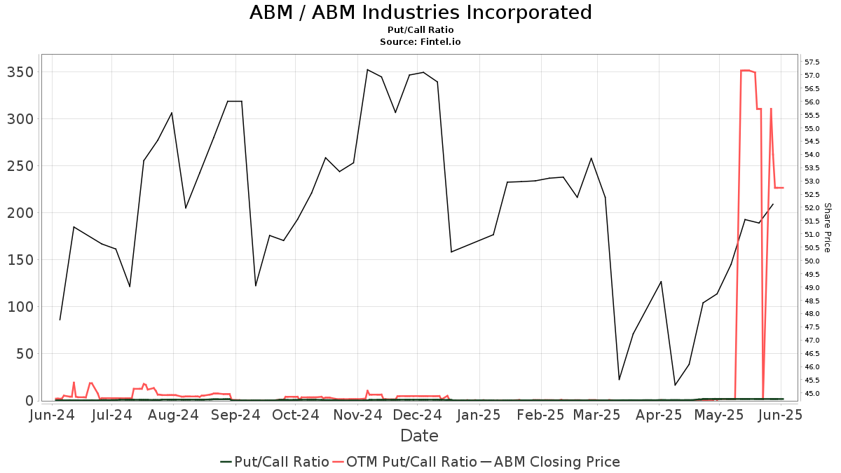 UBS downgrades ABM Industries (ABM)