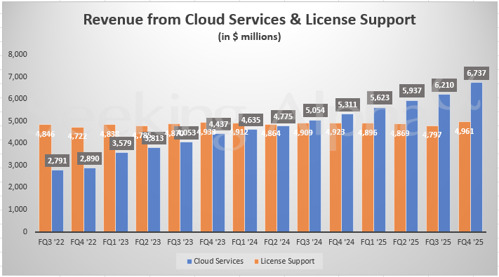 Oracle in charts: Cloud services grow 27% Y/Y, while license support ...