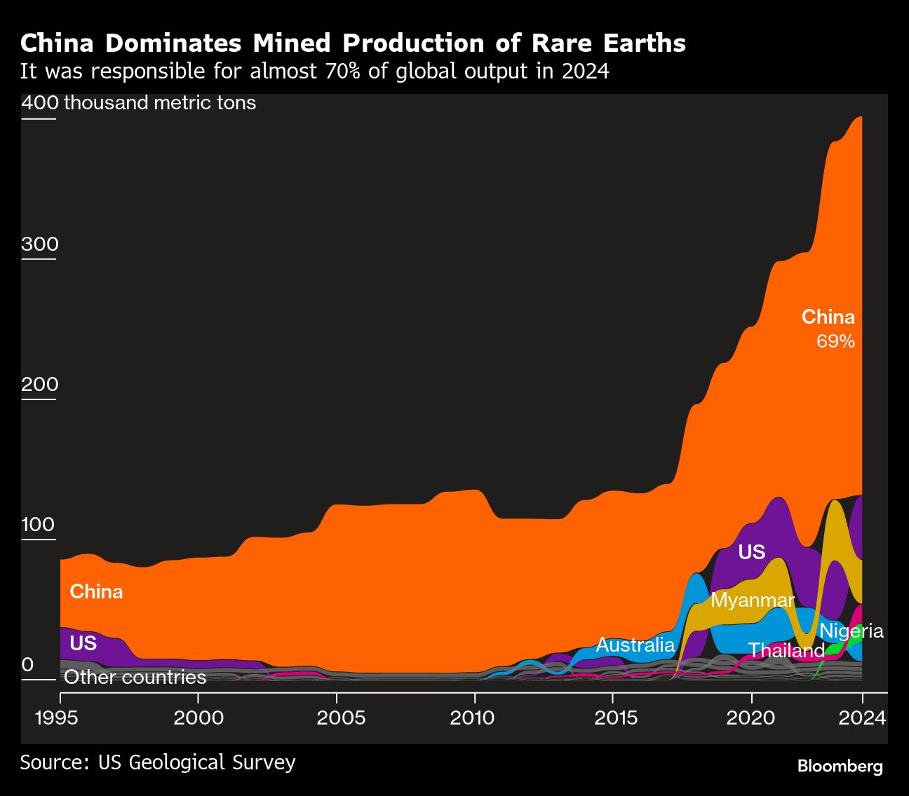 Germany Pushes for Rare-Earths Access at Talks in Beijing