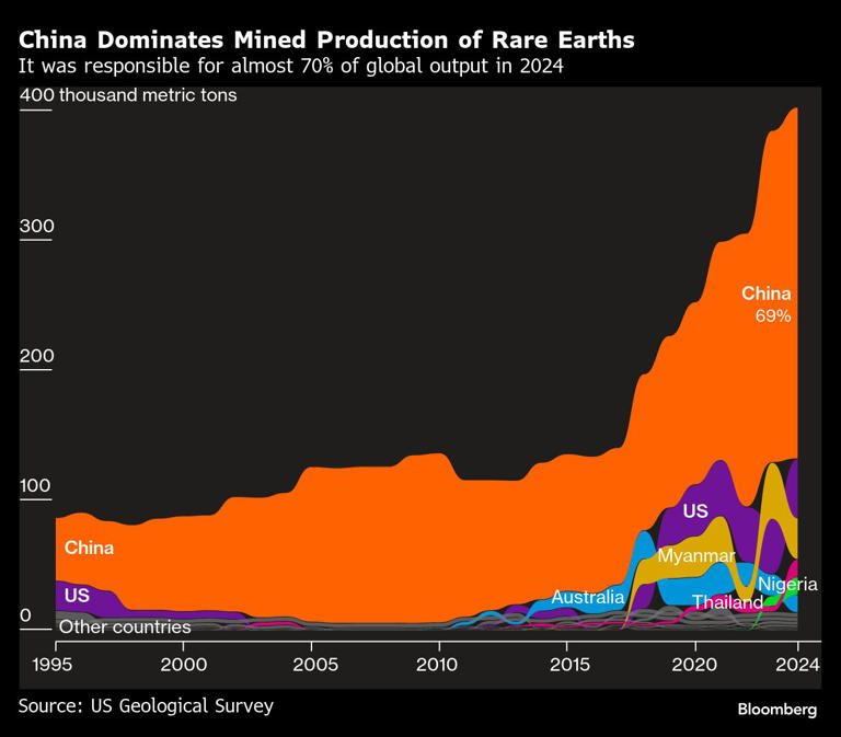 Why Rare Earths Are China’s Trump Card in Trade War With US