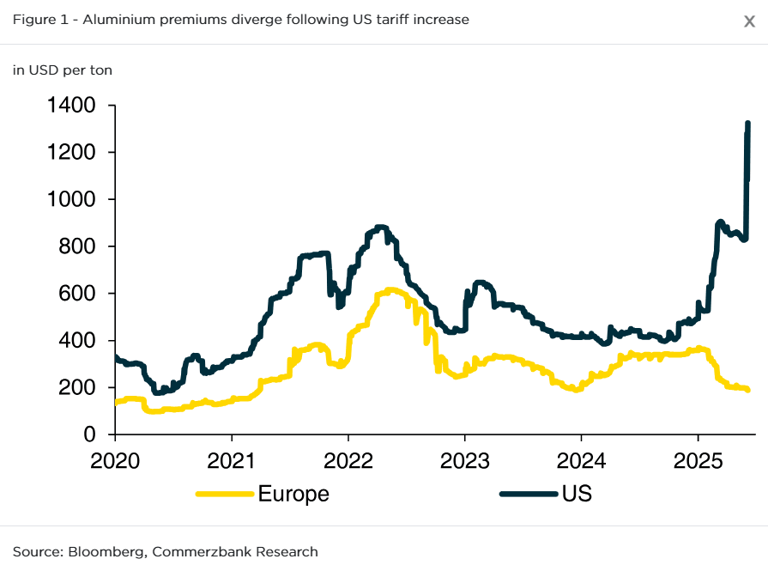 Aluminum and steel tariffs spark rise in secondary production, price ...