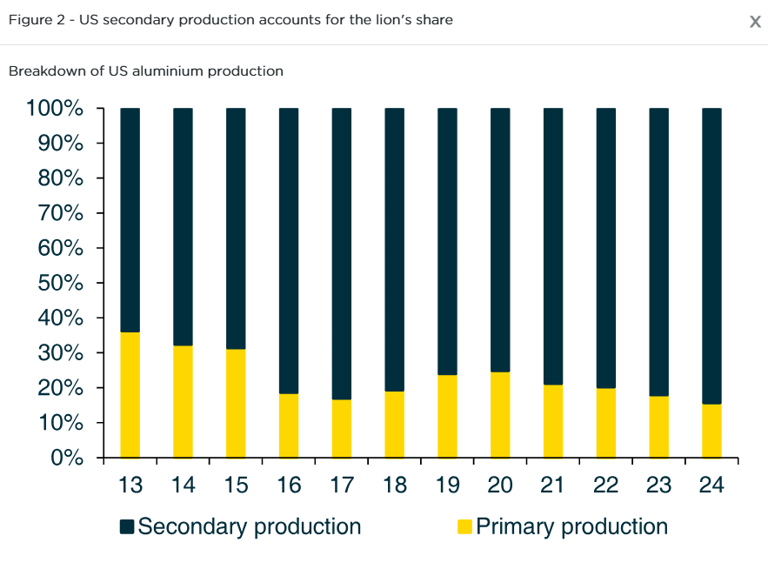 Aluminum and steel tariffs spark rise in secondary production, price ...