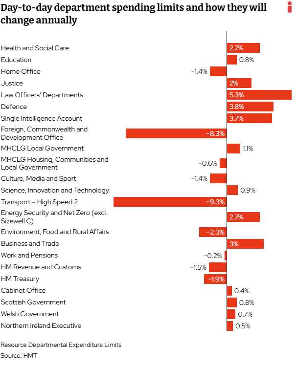 Where Rachel Reeves’s spending cuts will hurt the most – in charts