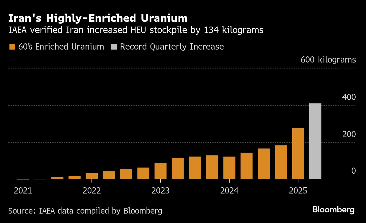 UN Says It Has Lost Track of Iran’s Near-Bomb-Grade Uranium