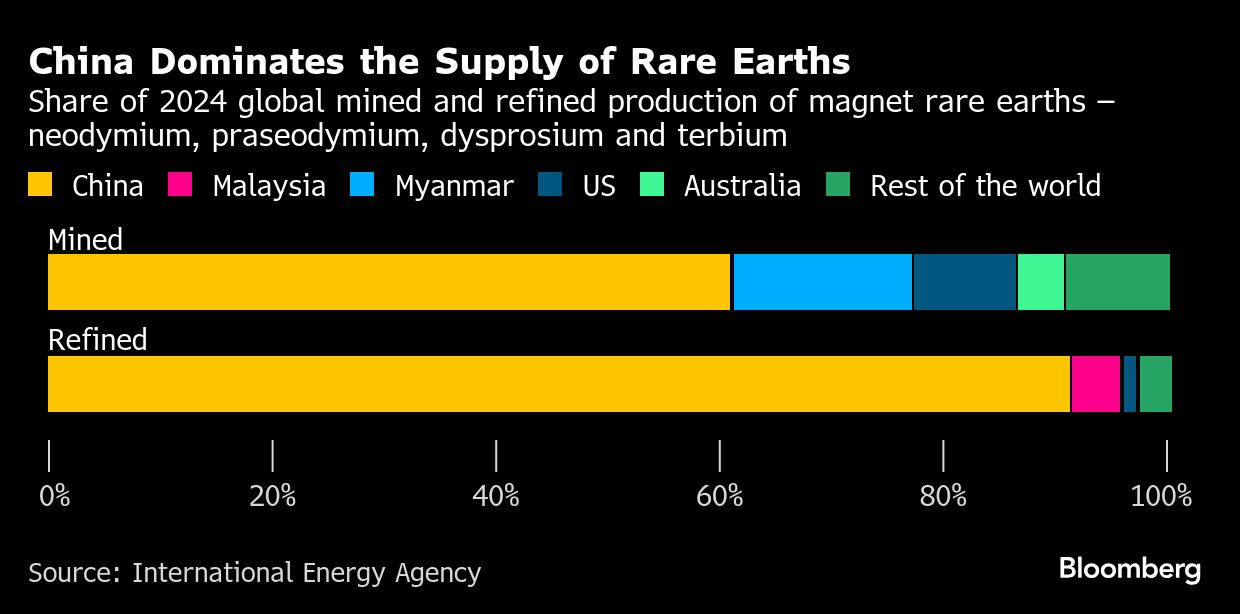 Why Rare Earths Are China’s Trump Card in Trade War With US