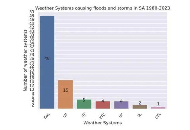 Climate change: New study reveals alarming flood and storm patterns in ...