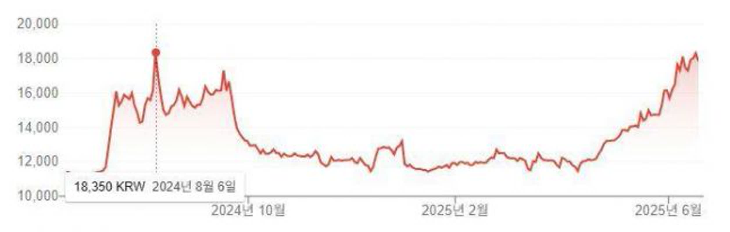 한양증권, 사모펀드 KCGI에 인수...자본 1조원 중대형사 도약