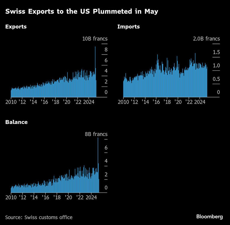 Swiss Exports to US Collapse as Shippers Wait for Tariff Deal