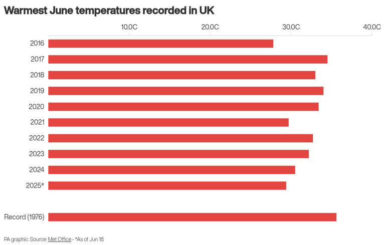 UK records warmest day of year so far as temperature hits 32.2C