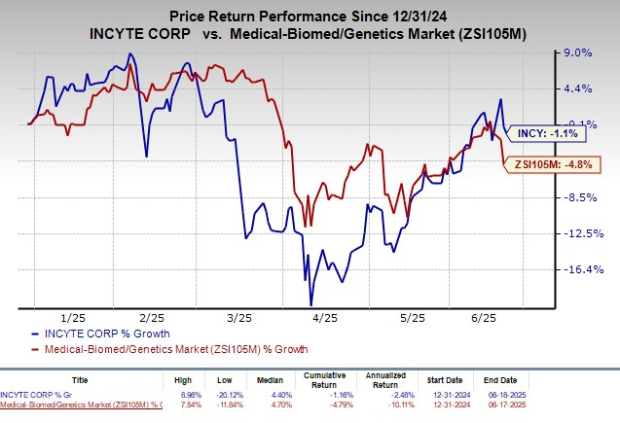 Incyte Gets FDA Nod for the Expanded Use of Monjuvi in Lymphoma