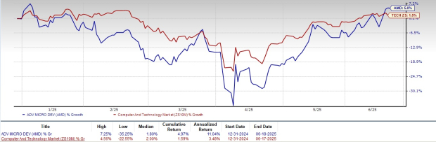 AMD's Client Segment Revenues Rise: Will It Be the Next Growth Driver?