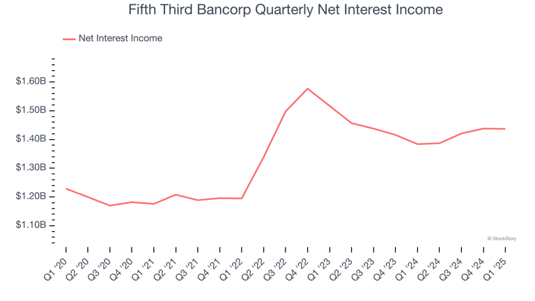 Fifth Third Bancorp (FITB): Buy, Sell, or Hold Post Q1 Earnings?
